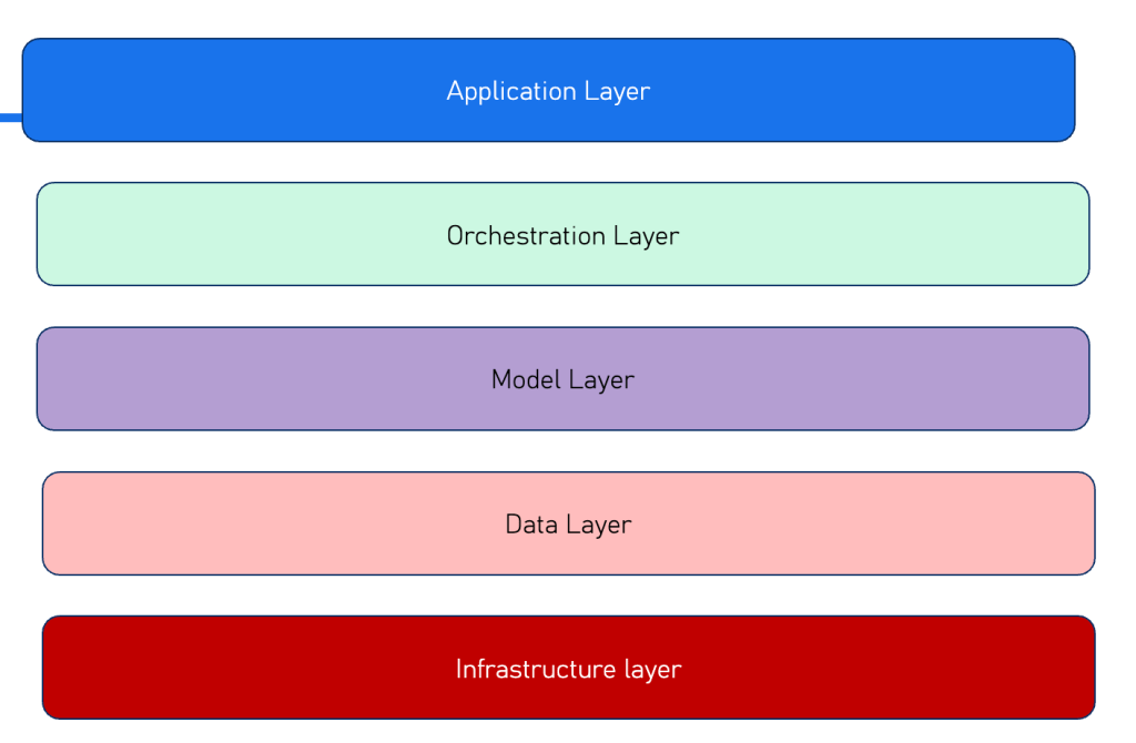 The layers of Artificial Intelligence | Vital Cog