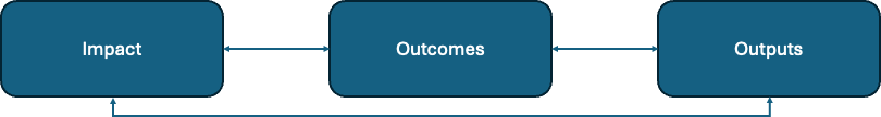 Mastering Product Team Alignment: Impact, Outcomes, and Outputs | Vital Cog